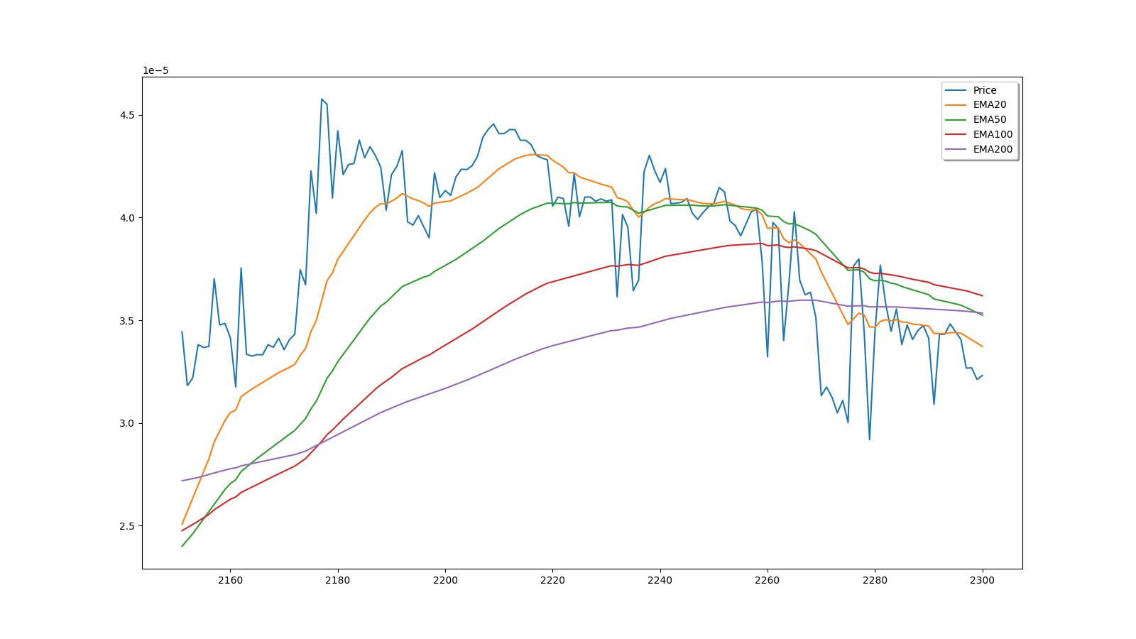 Ride My Car Exponential Moving Averages