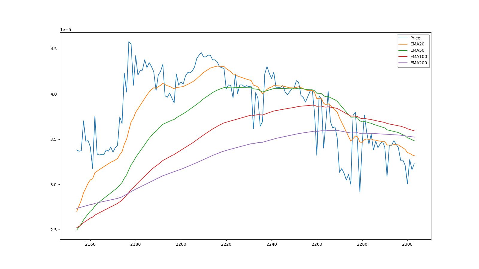 Ride My Car Exponential Moving Averages