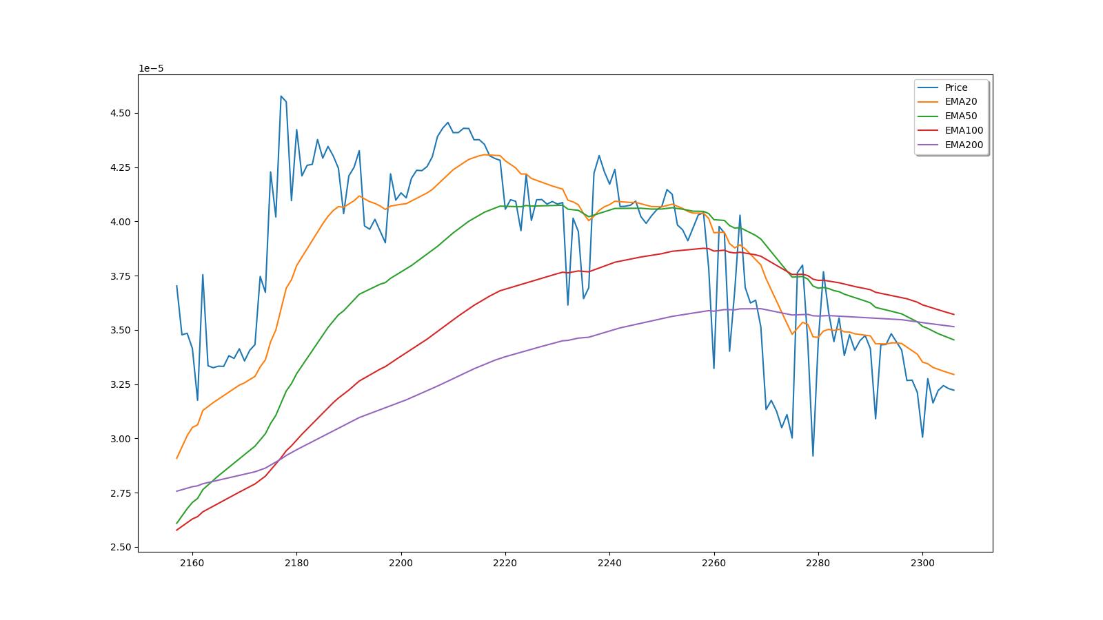 Ride My Car Exponential Moving Averages