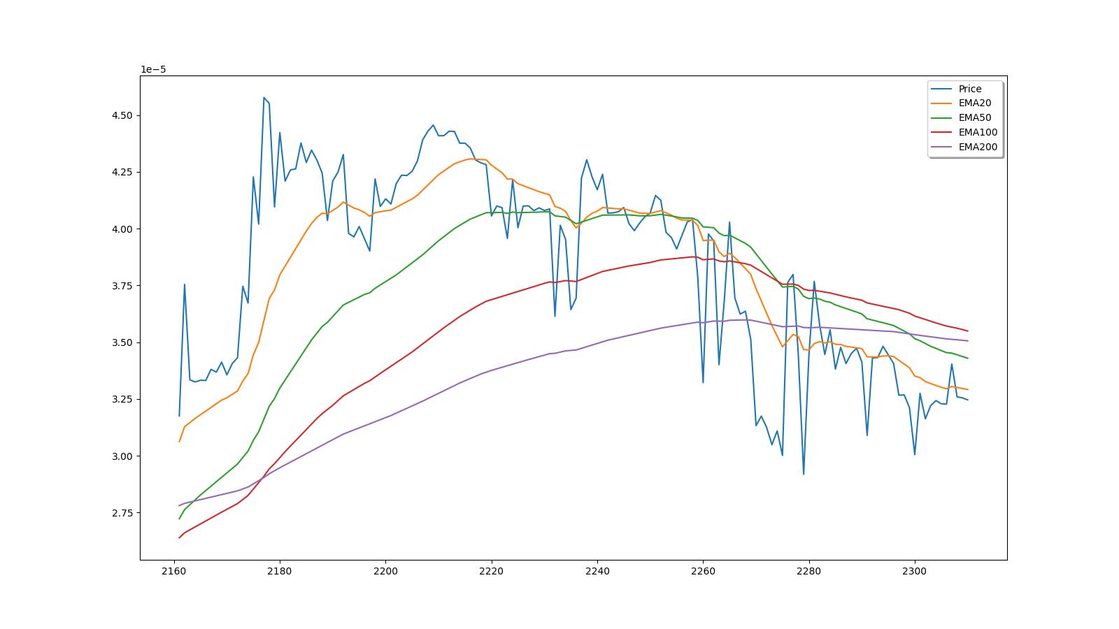Ride My Car Exponential Moving Averages