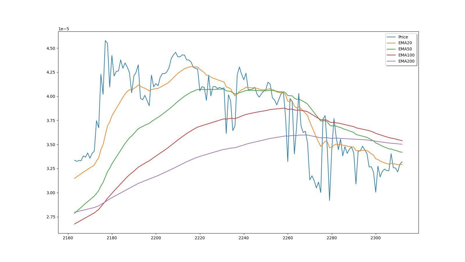 Ride My Car Exponential Moving Averages
