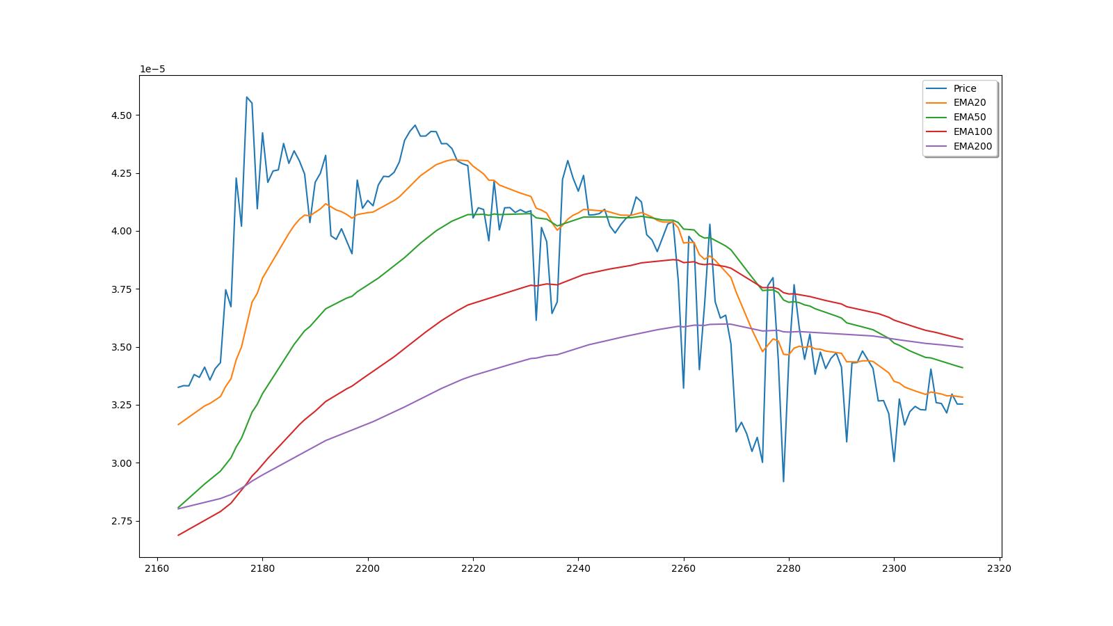 Ride My Car Exponential Moving Averages