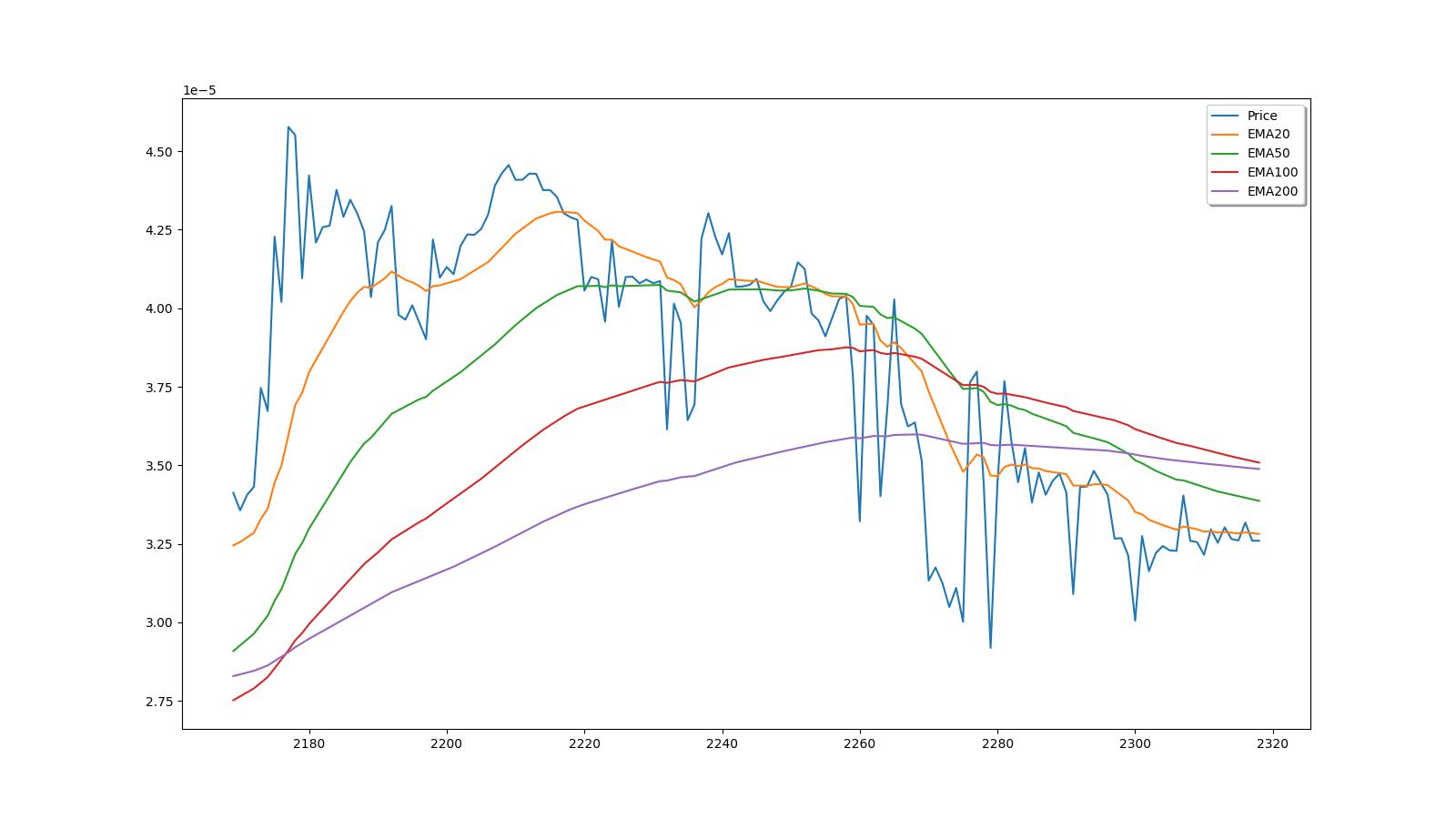 Ride My Car Exponential Moving Averages