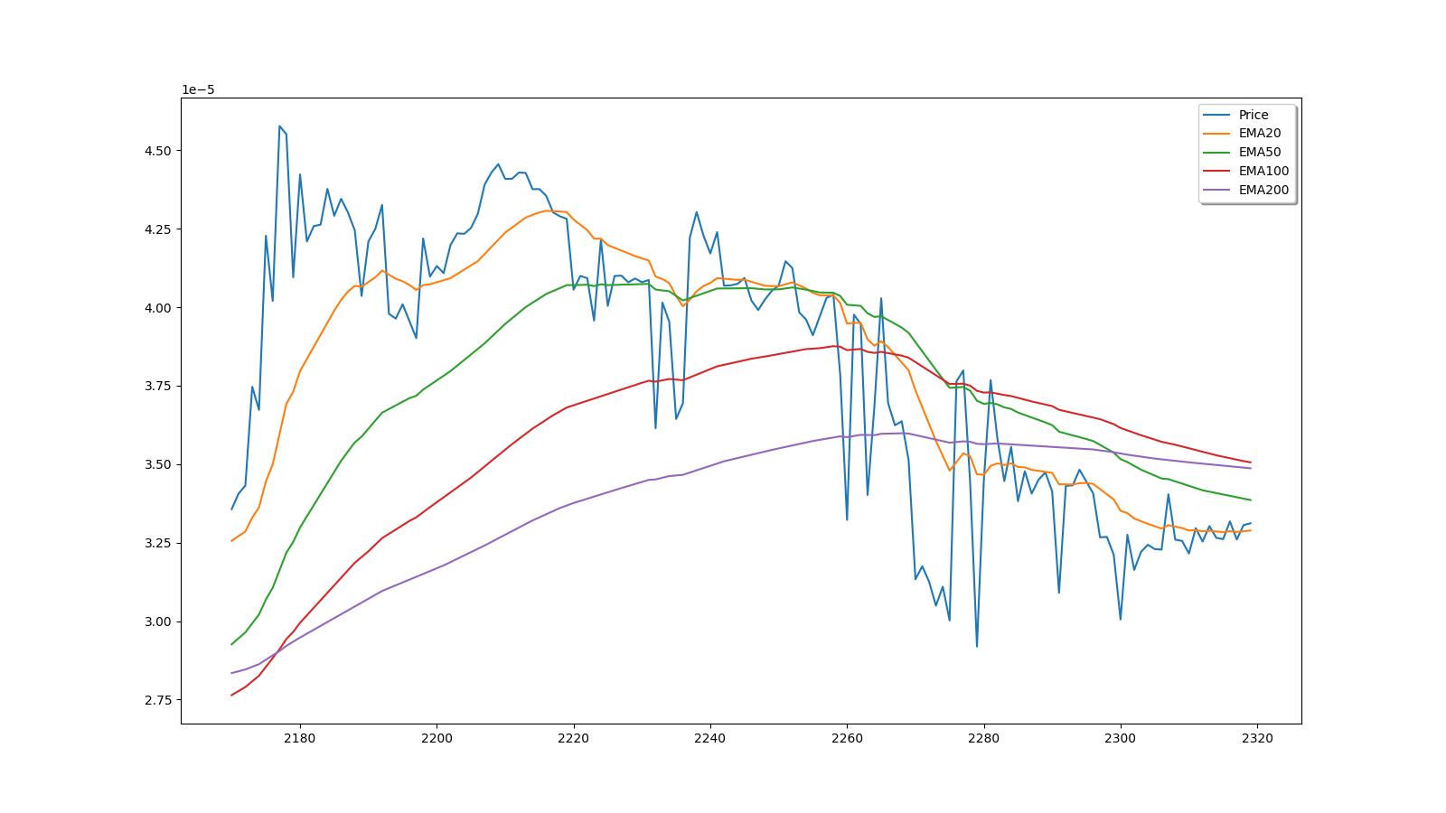 Ride My Car Exponential Moving Averages