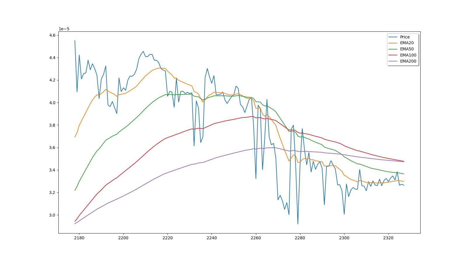 Ride My Car Exponential Moving Averages