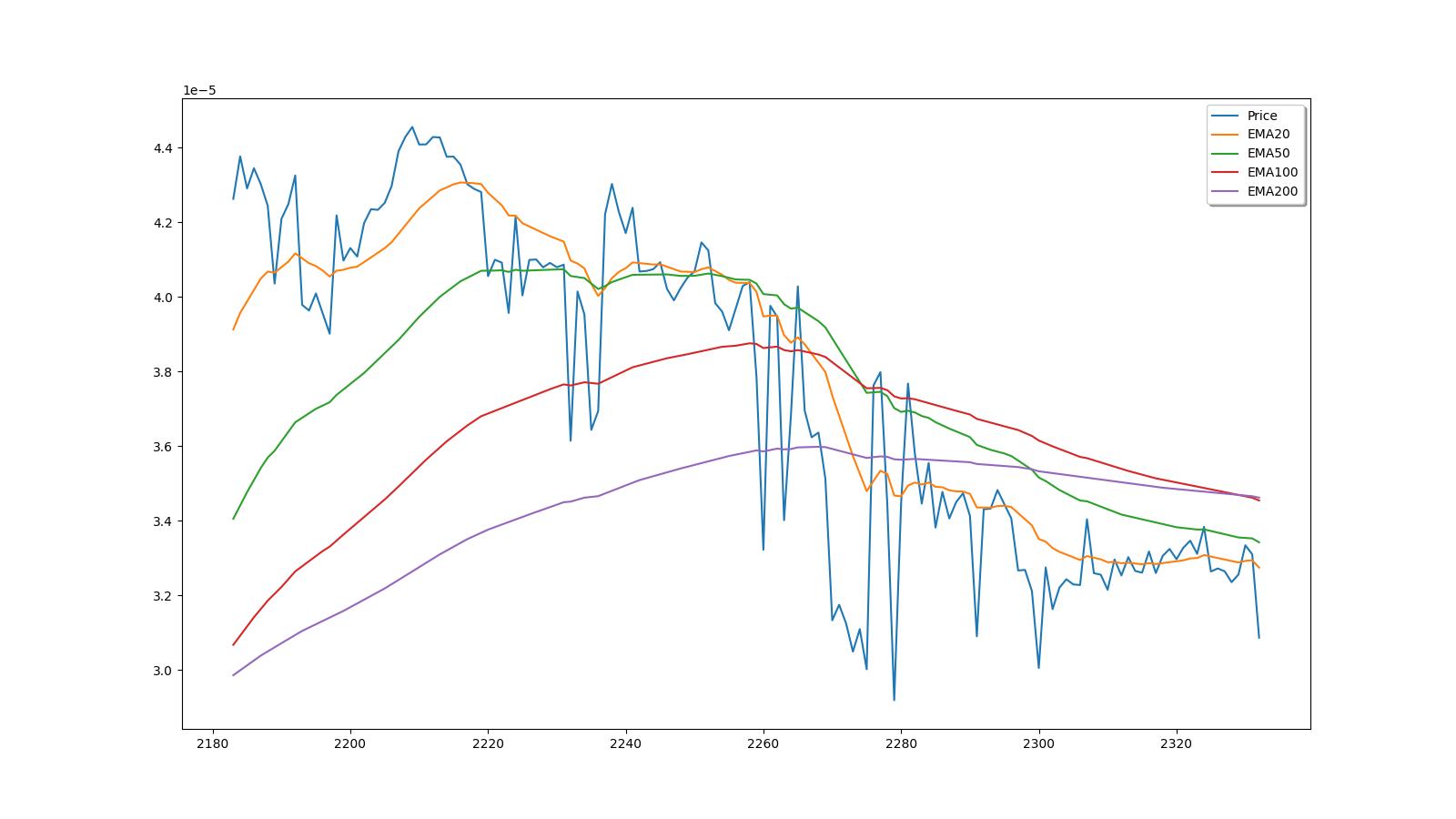 Ride My Car Exponential Moving Averages