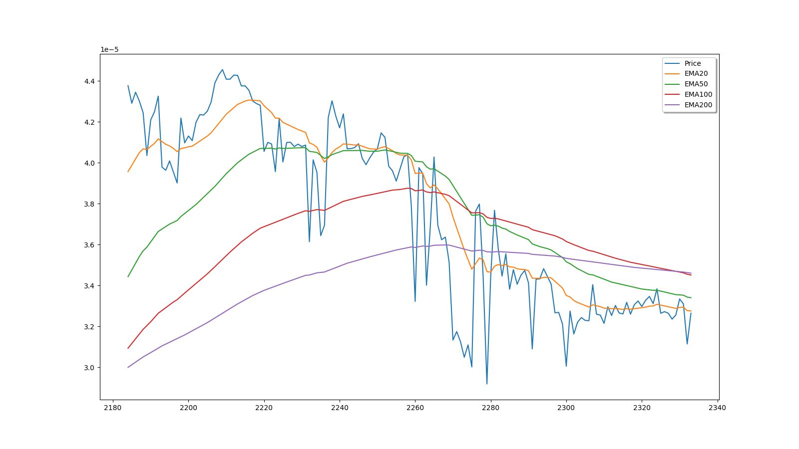 Ride My Car Exponential Moving Averages