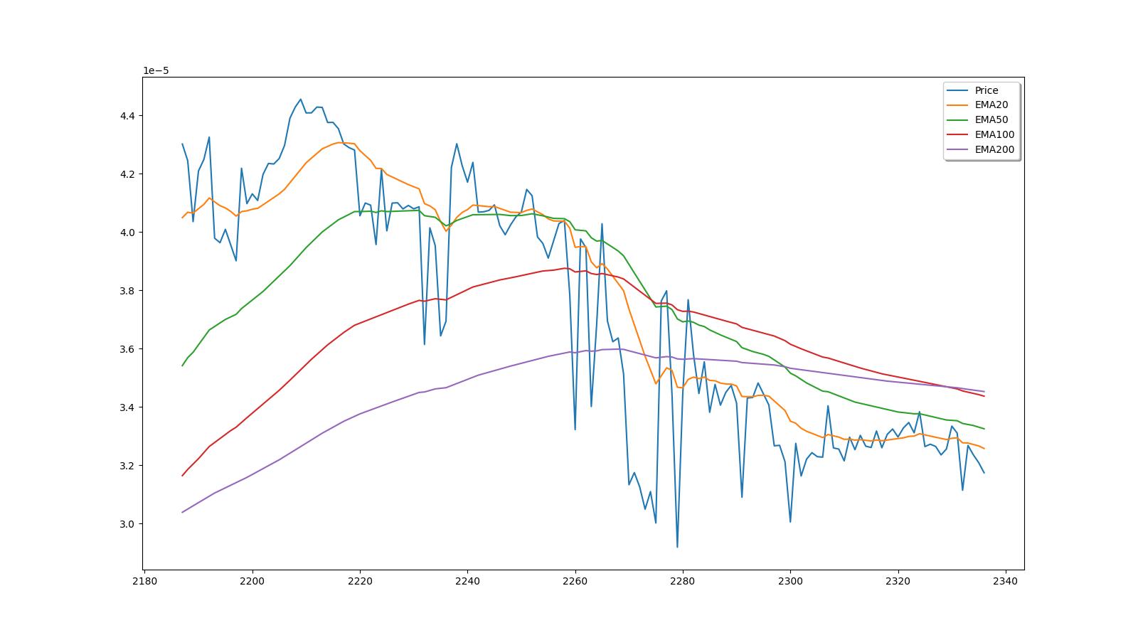 Ride My Car Exponential Moving Averages