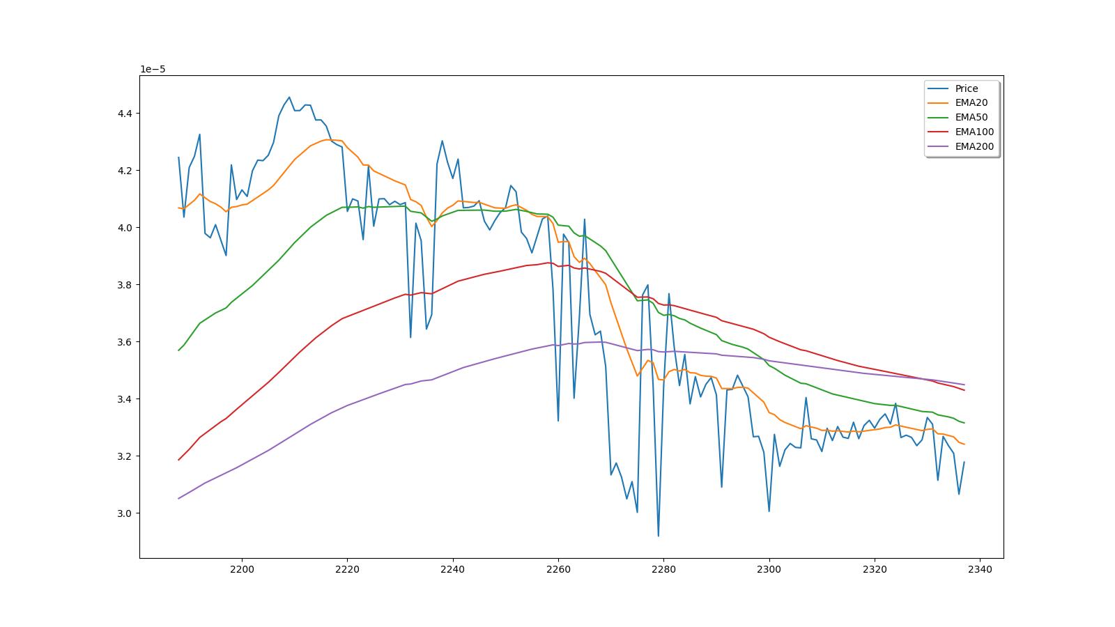 Ride My Car Exponential Moving Averages