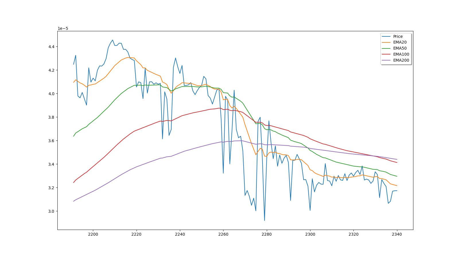 Ride My Car Exponential Moving Averages