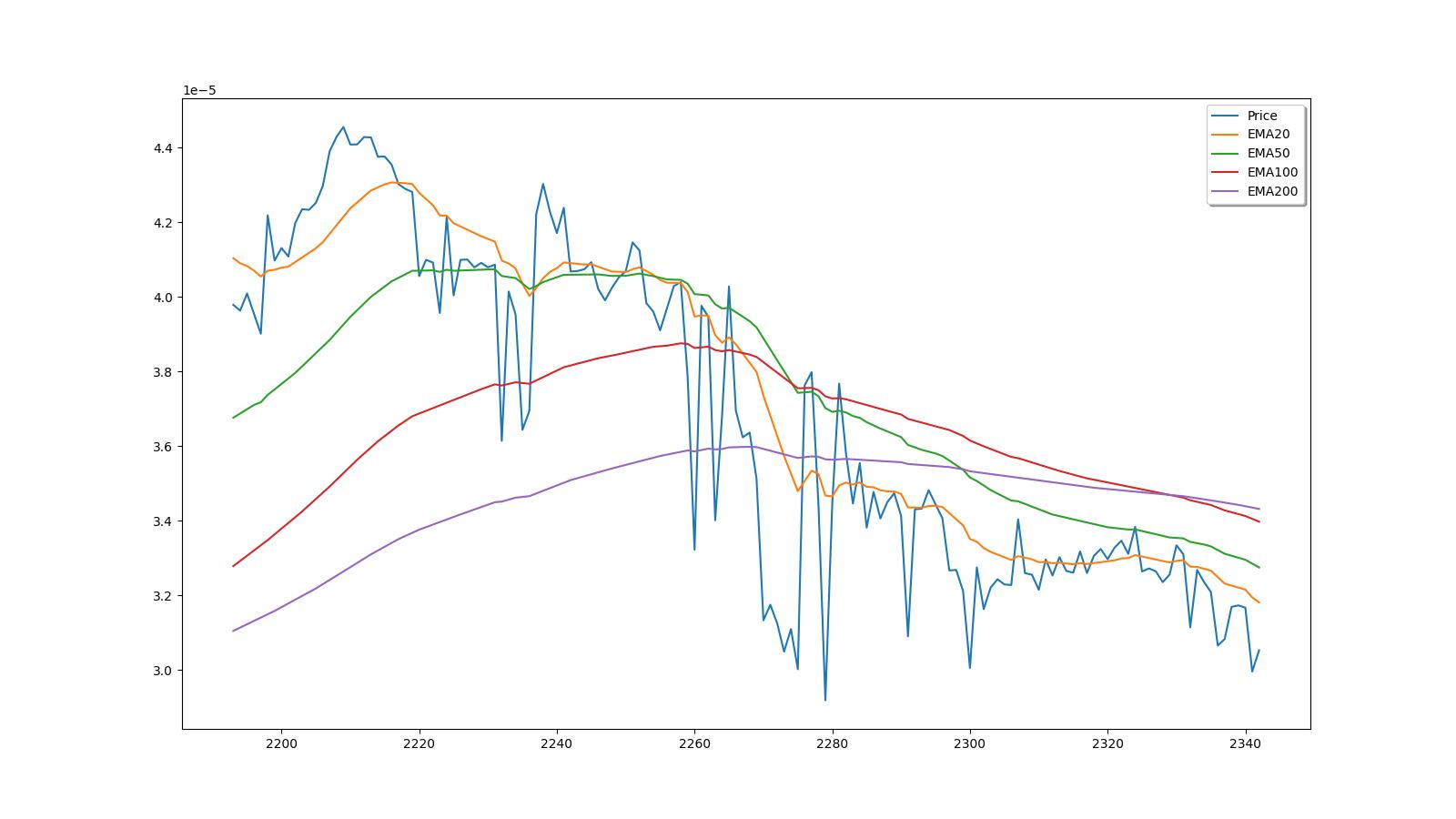 Ride My Car Exponential Moving Averages
