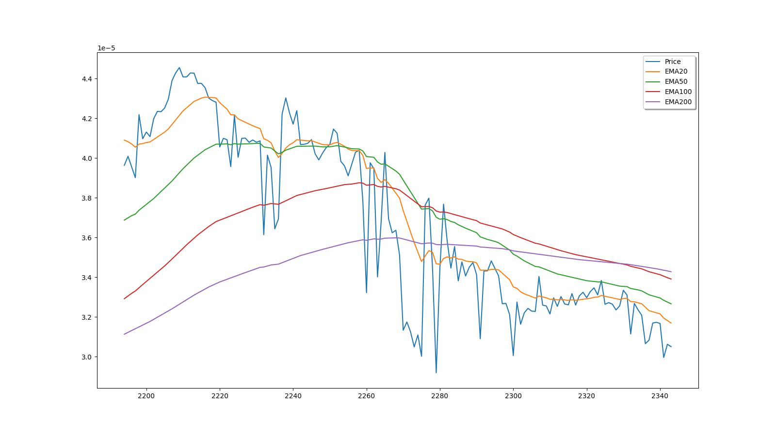 Ride My Car Exponential Moving Averages