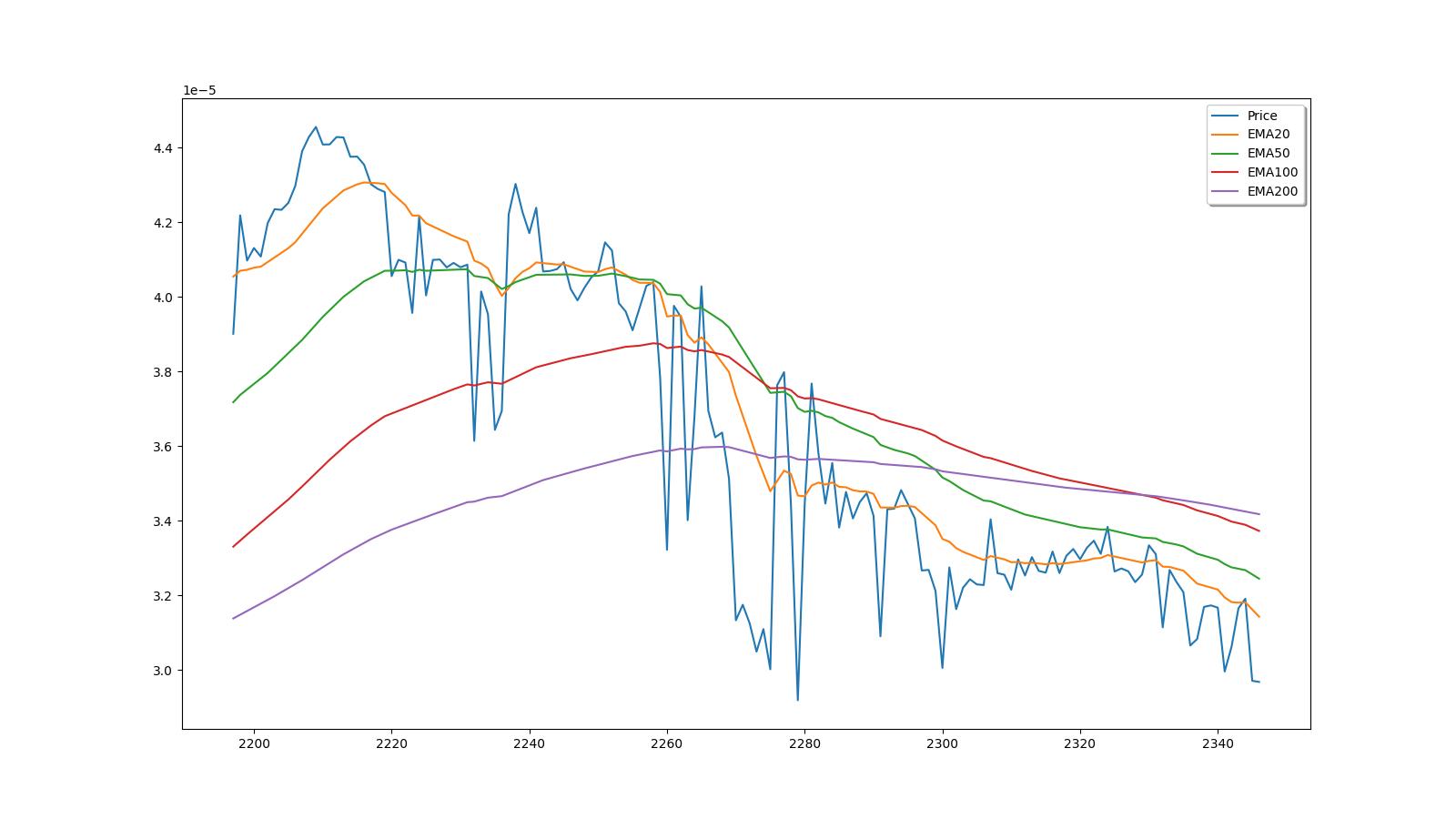 Ride My Car Exponential Moving Averages
