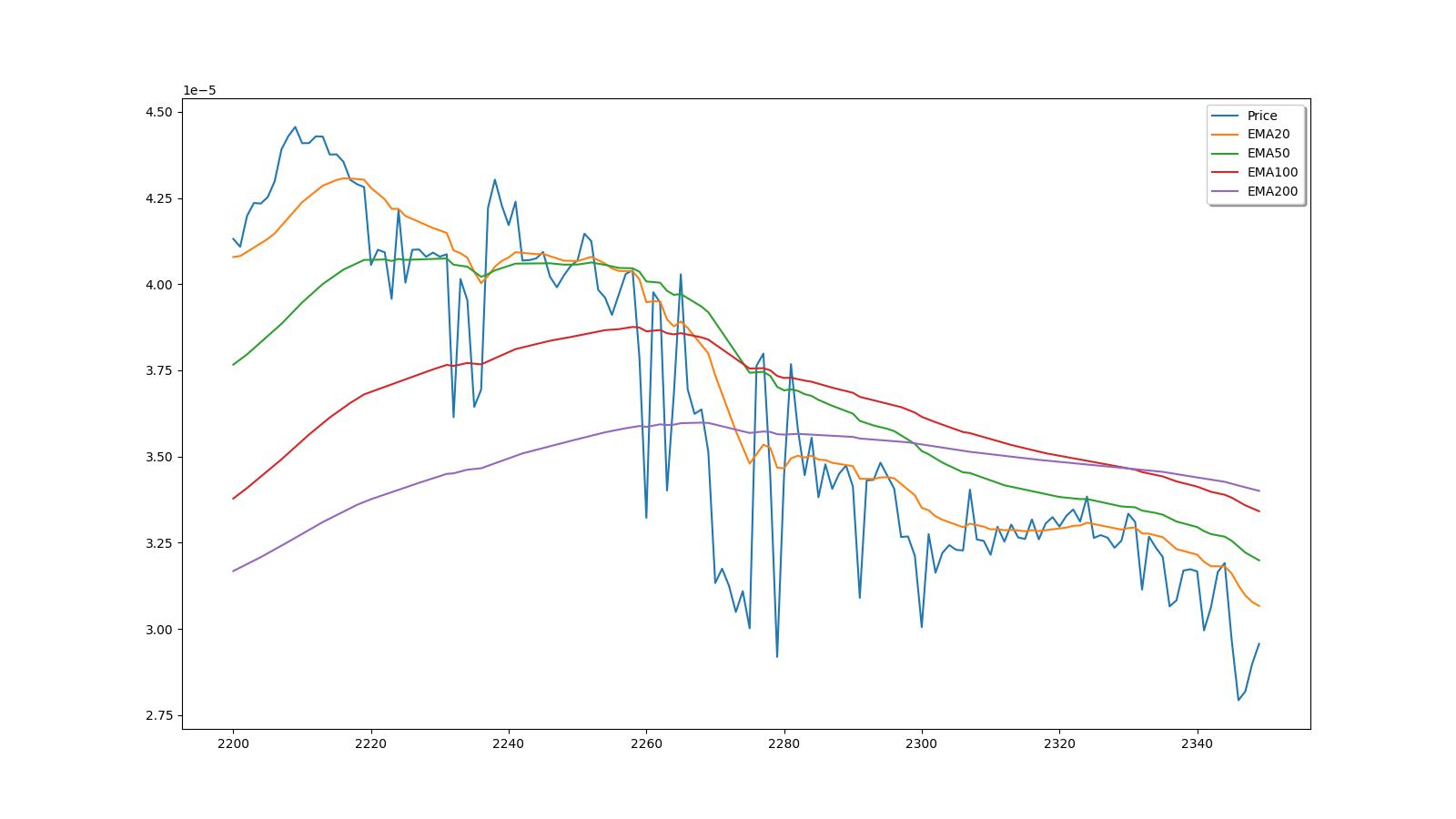 Ride My Car Exponential Moving Averages