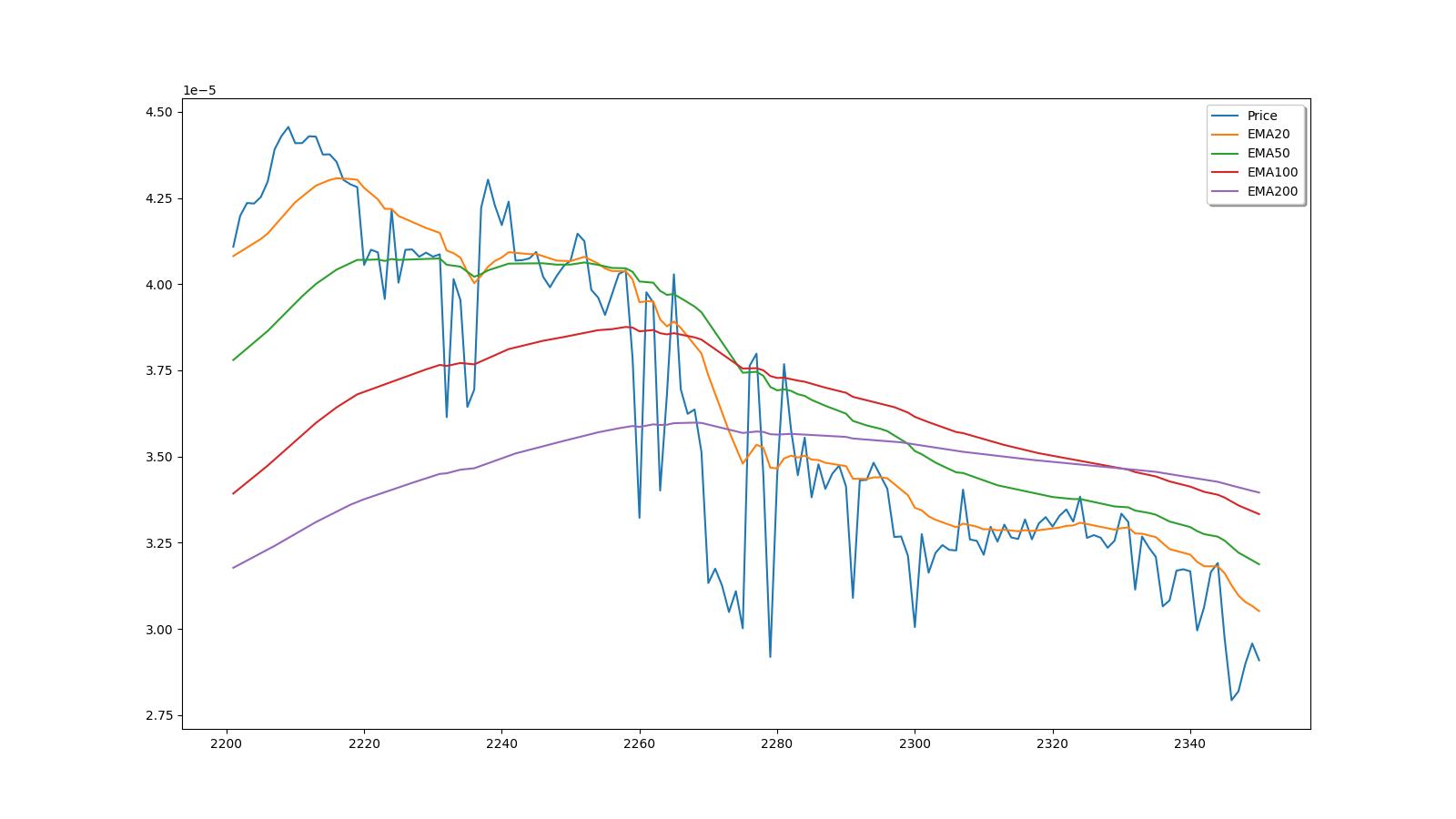 Ride My Car Exponential Moving Averages