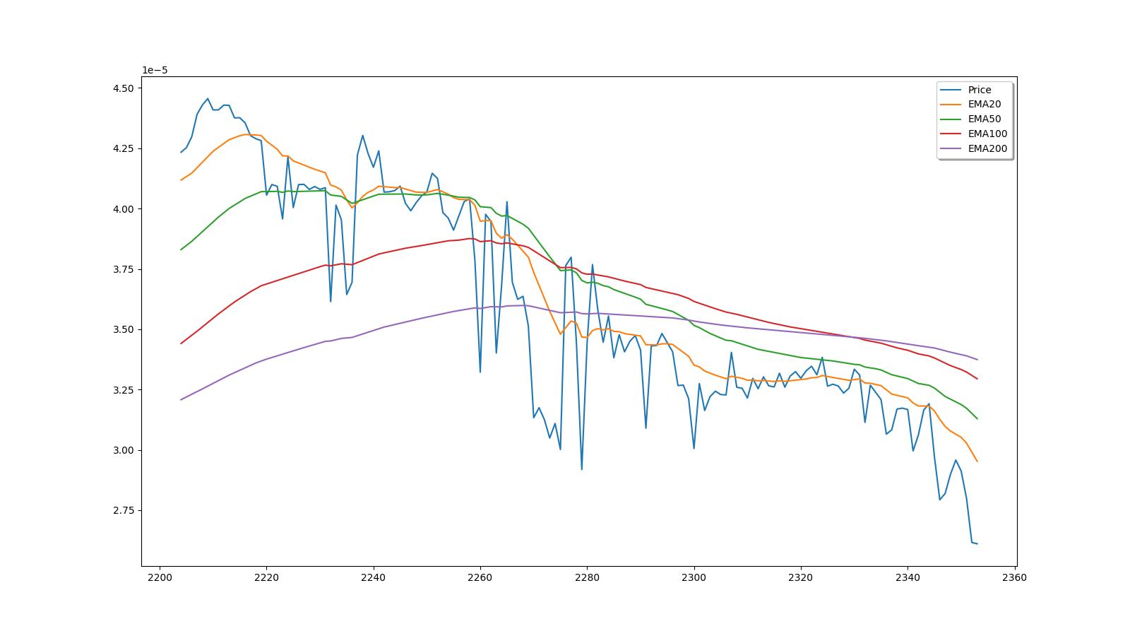 Ride My Car Exponential Moving Averages