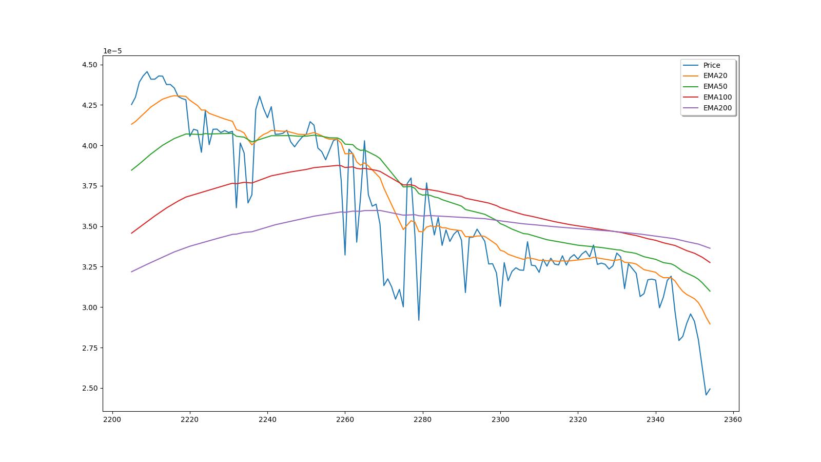 Ride My Car Exponential Moving Averages