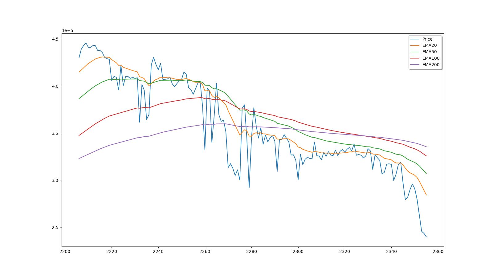 Ride My Car Exponential Moving Averages