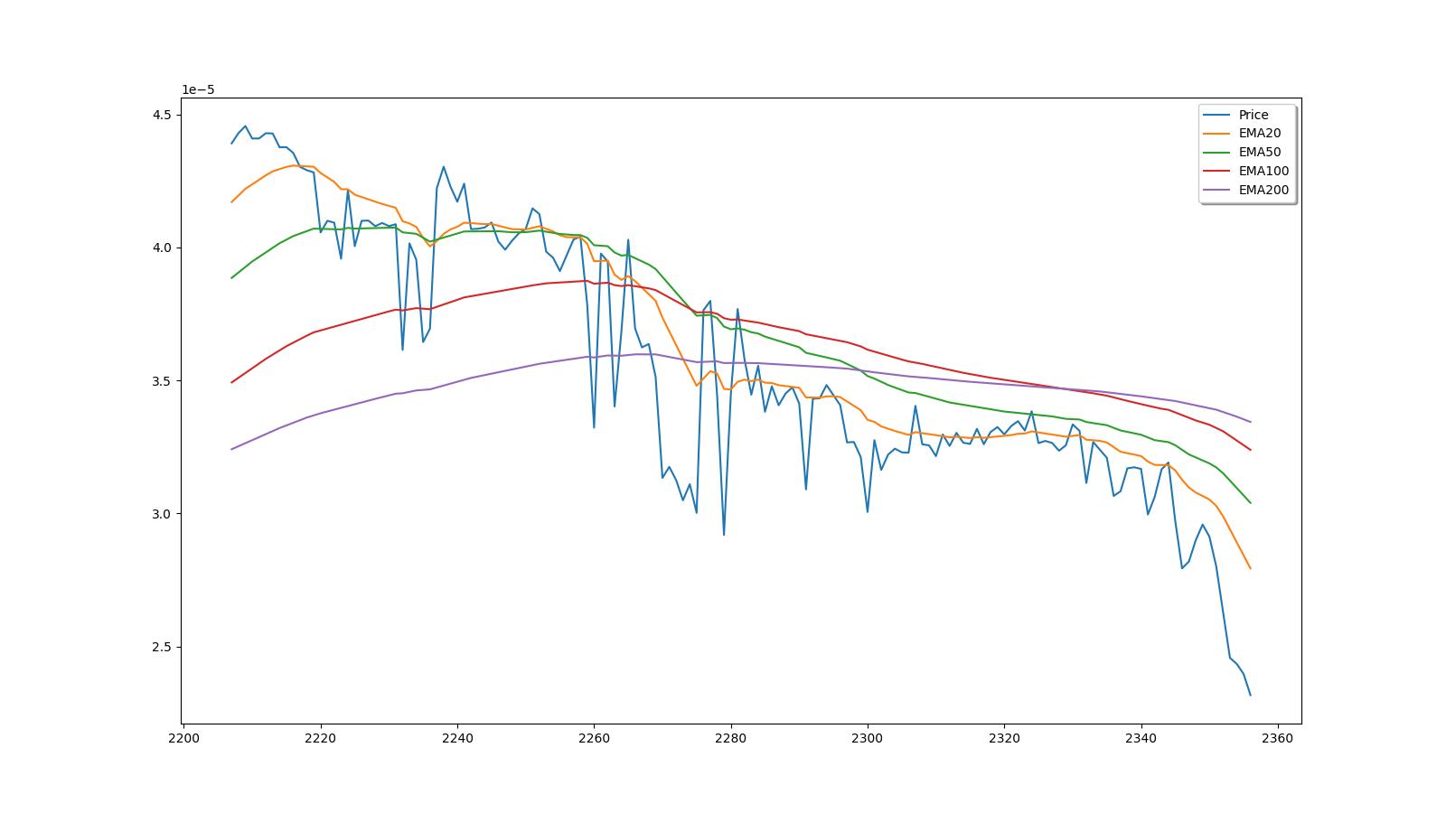 Ride My Car Exponential Moving Averages
