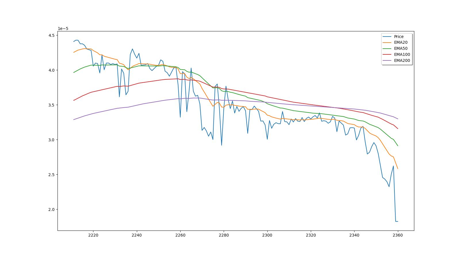 Ride My Car Exponential Moving Averages