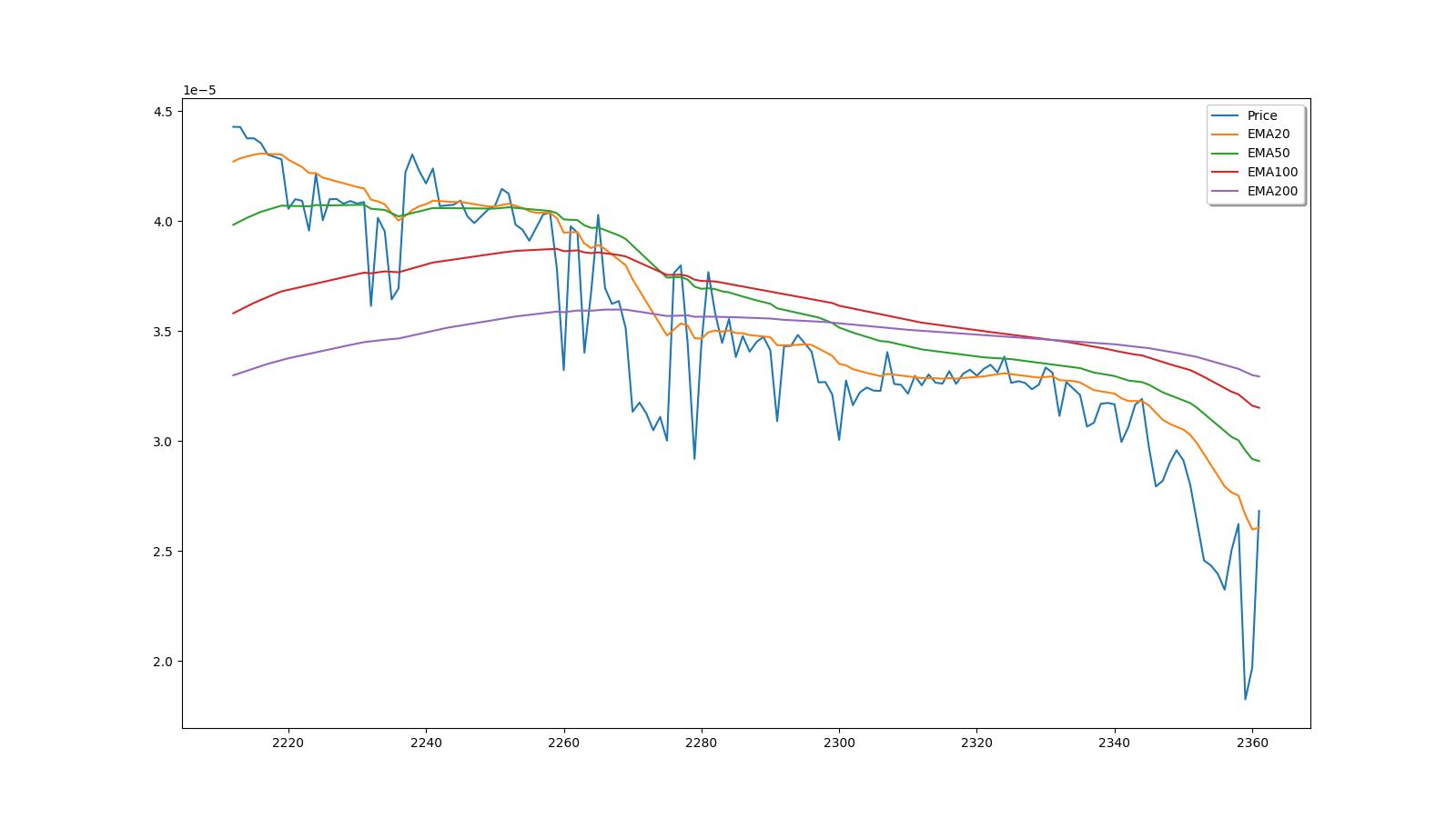 Ride My Car Exponential Moving Averages