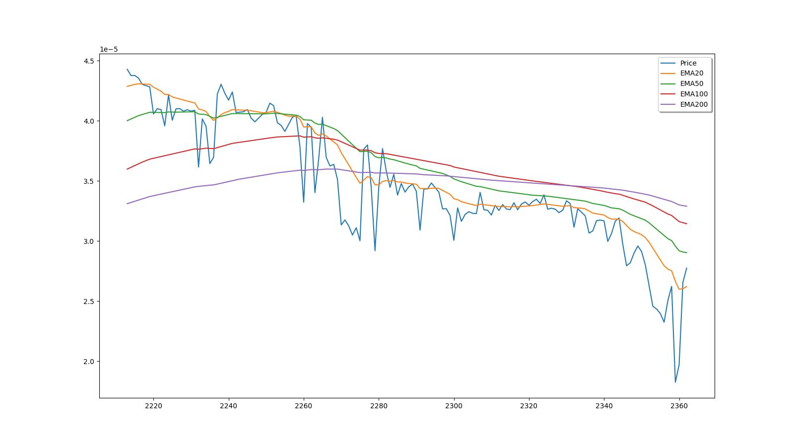 Ride My Car Exponential Moving Averages