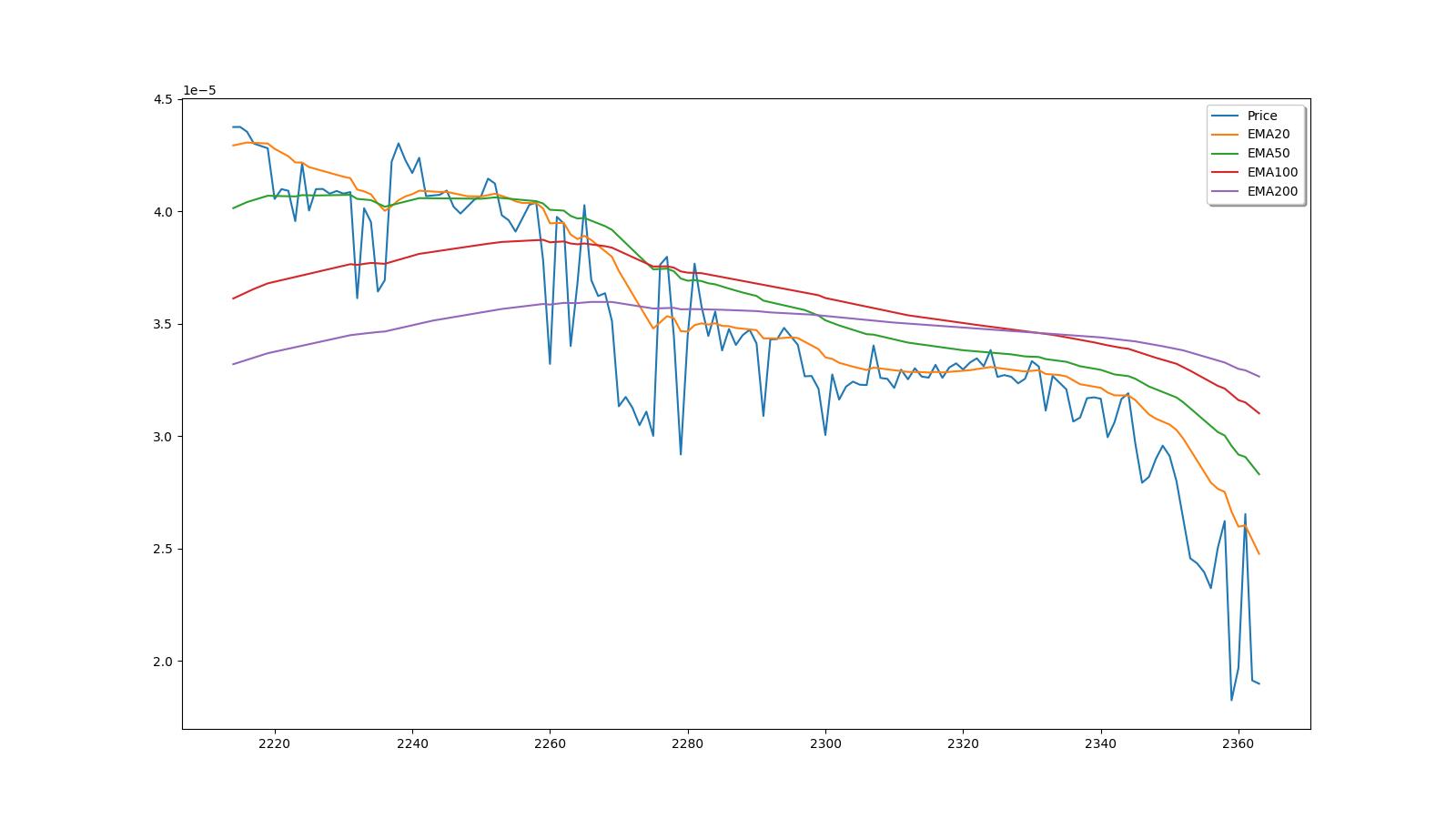 Ride My Car Exponential Moving Averages