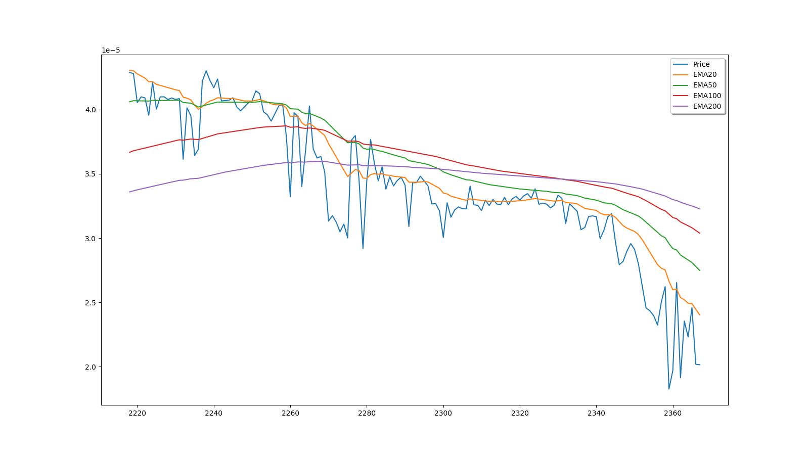 Ride My Car Exponential Moving Averages