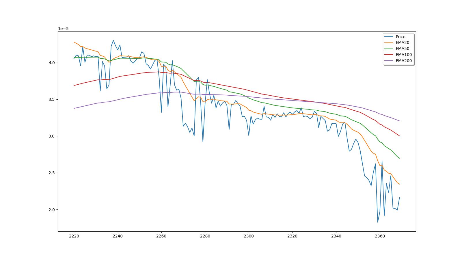 Ride My Car Exponential Moving Averages