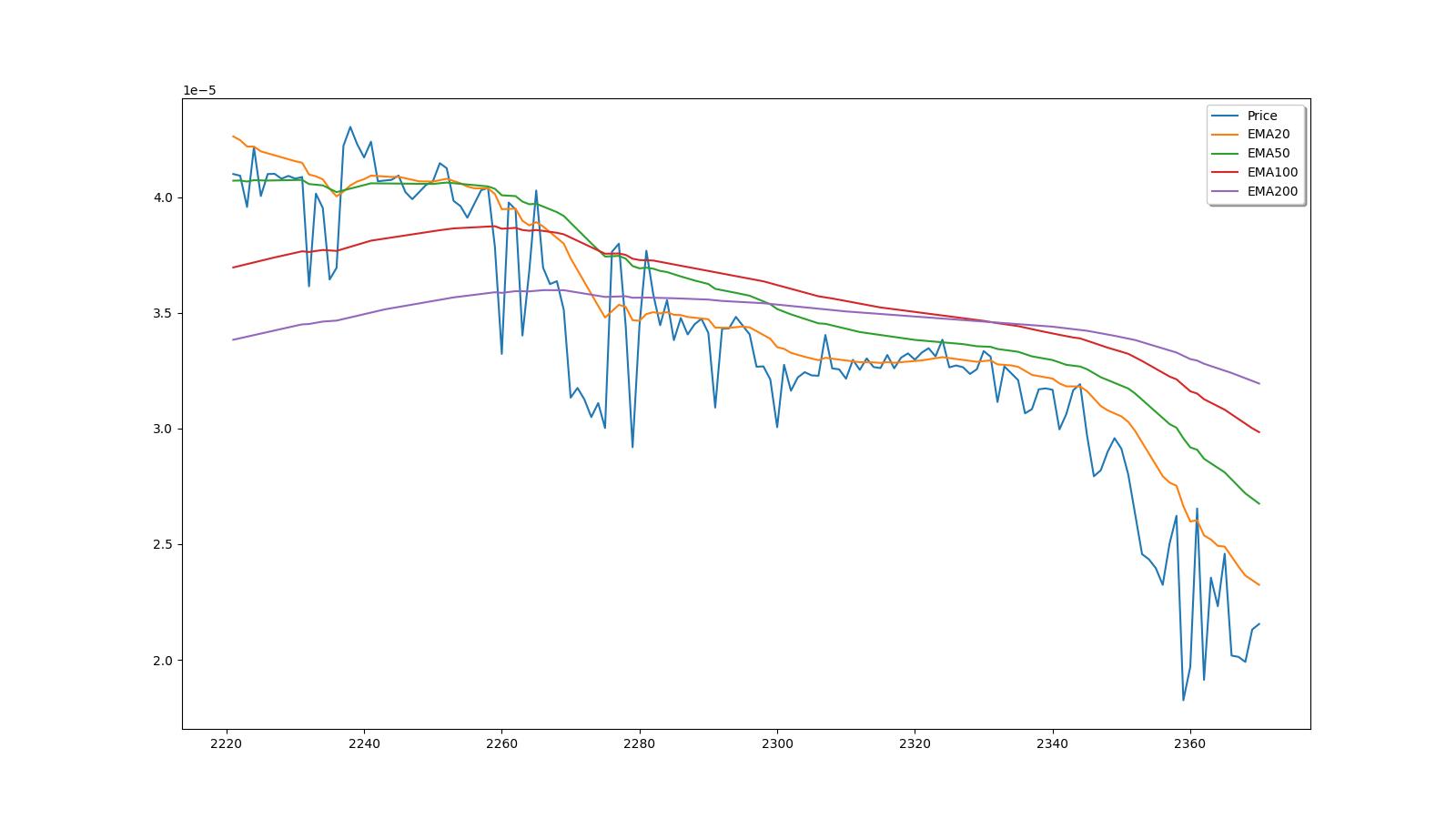 Ride My Car Exponential Moving Averages