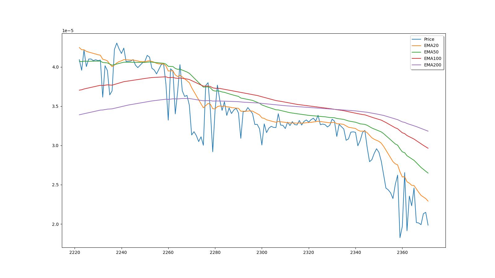 Ride My Car Exponential Moving Averages
