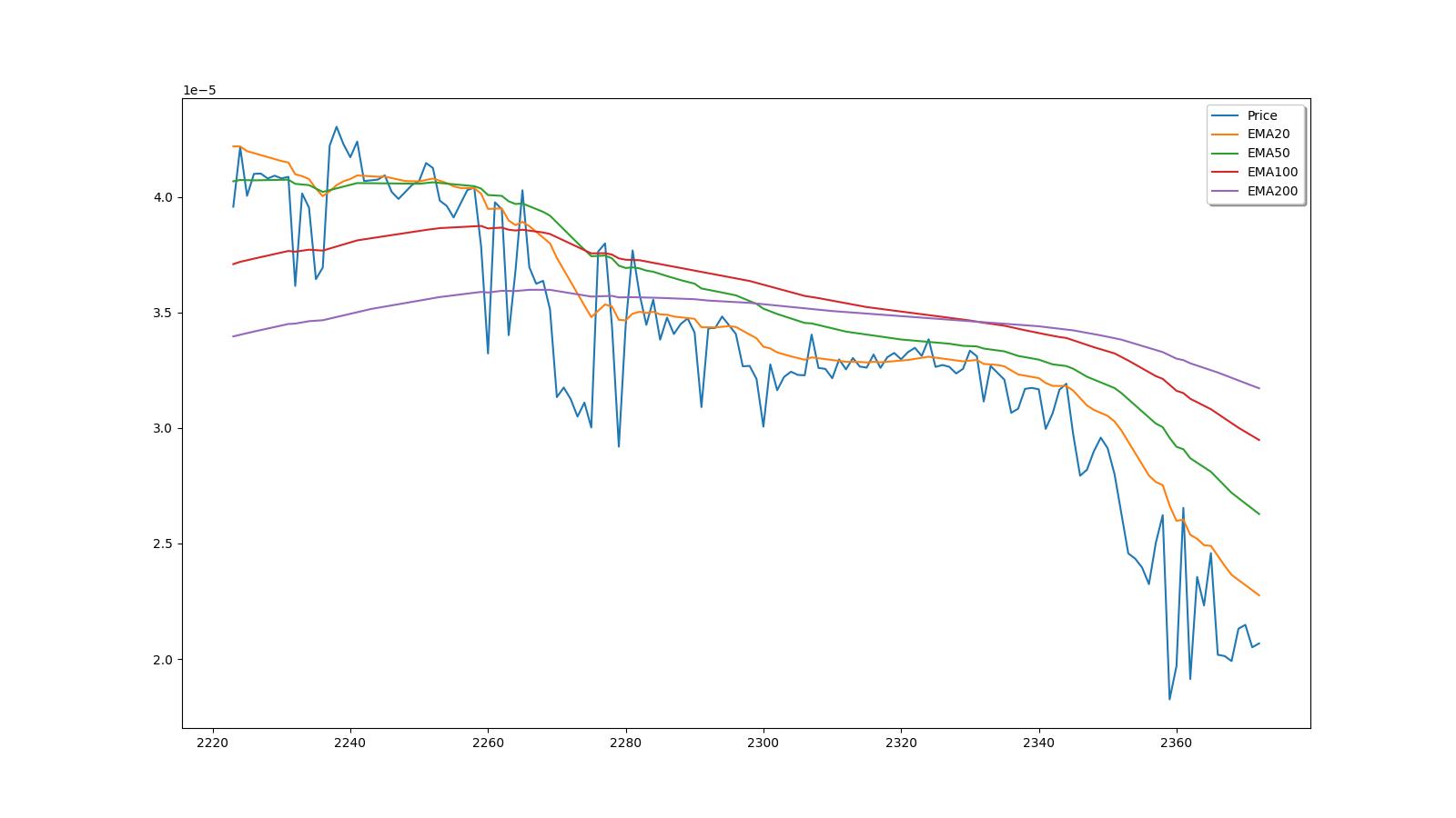 Ride My Car Exponential Moving Averages