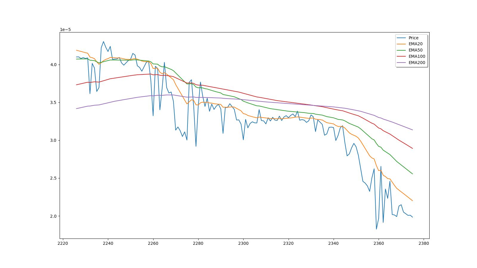 Ride My Car Exponential Moving Averages