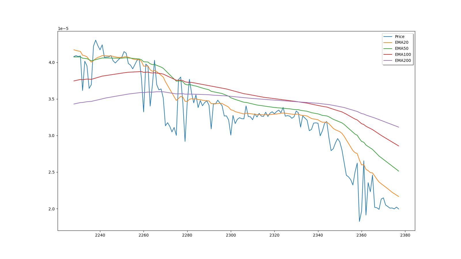 Ride My Car Exponential Moving Averages