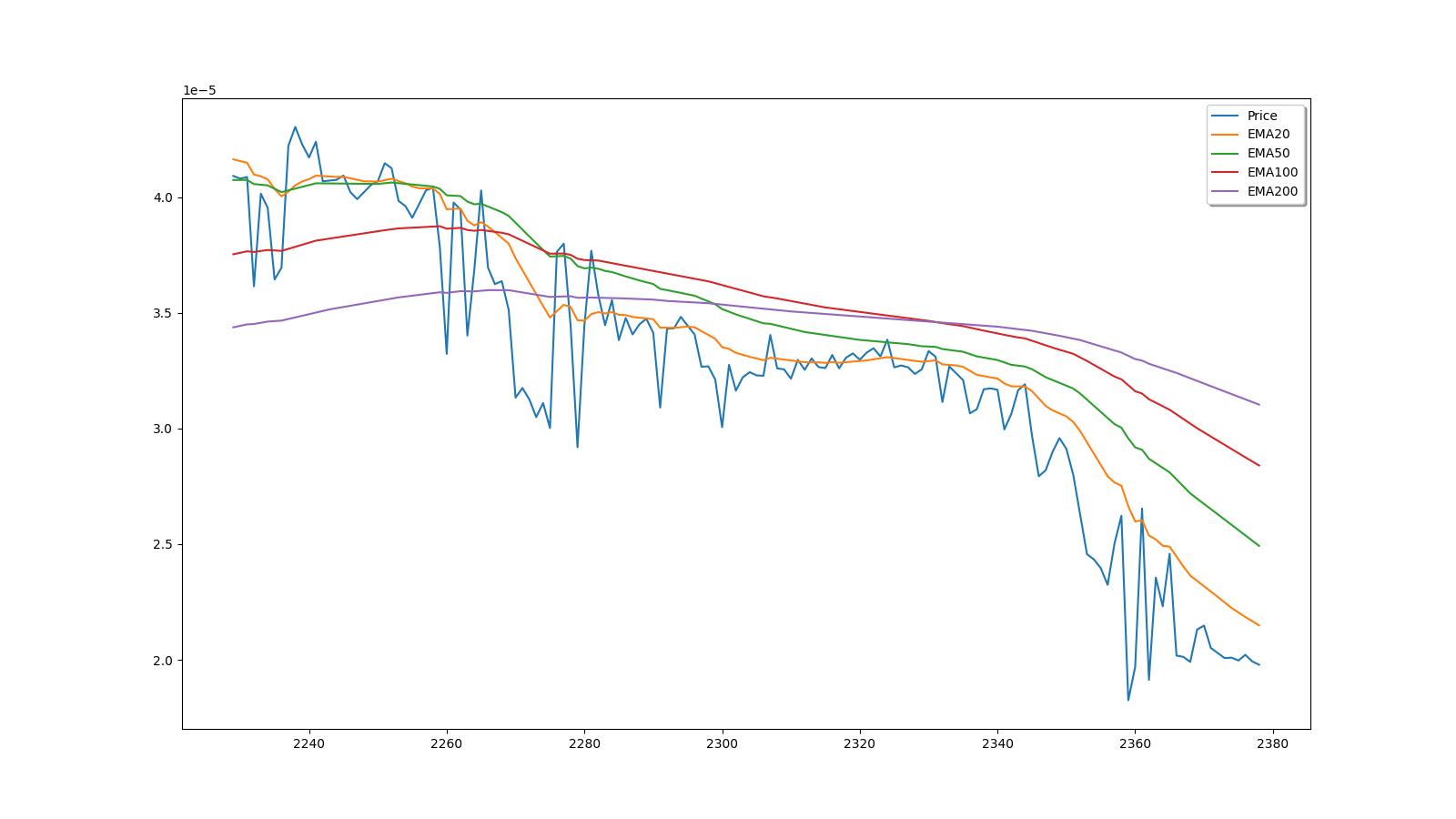 Ride My Car Exponential Moving Averages