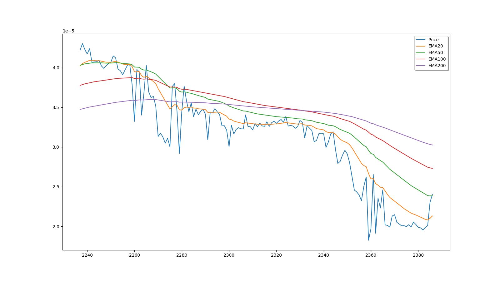Ride My Car Exponential Moving Averages