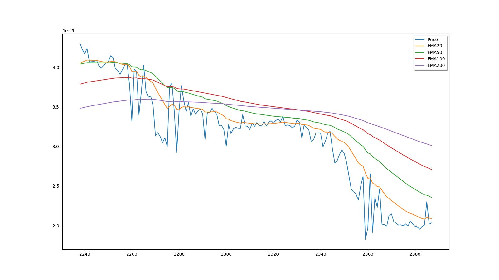 Ride My Car Exponential Moving Averages