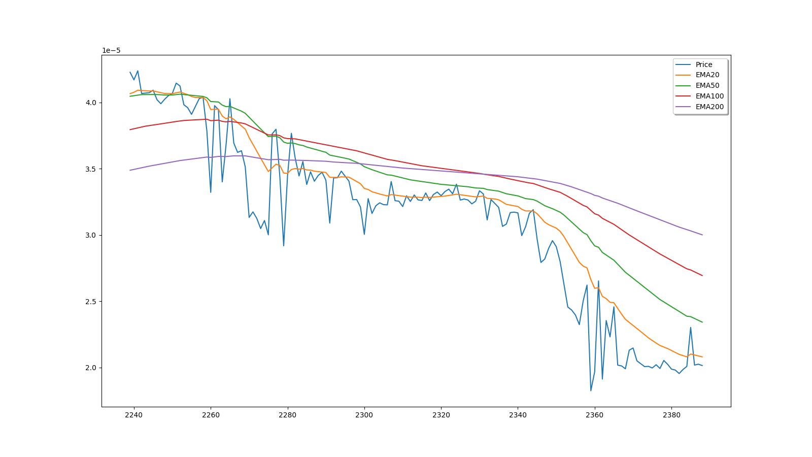 Ride My Car Exponential Moving Averages