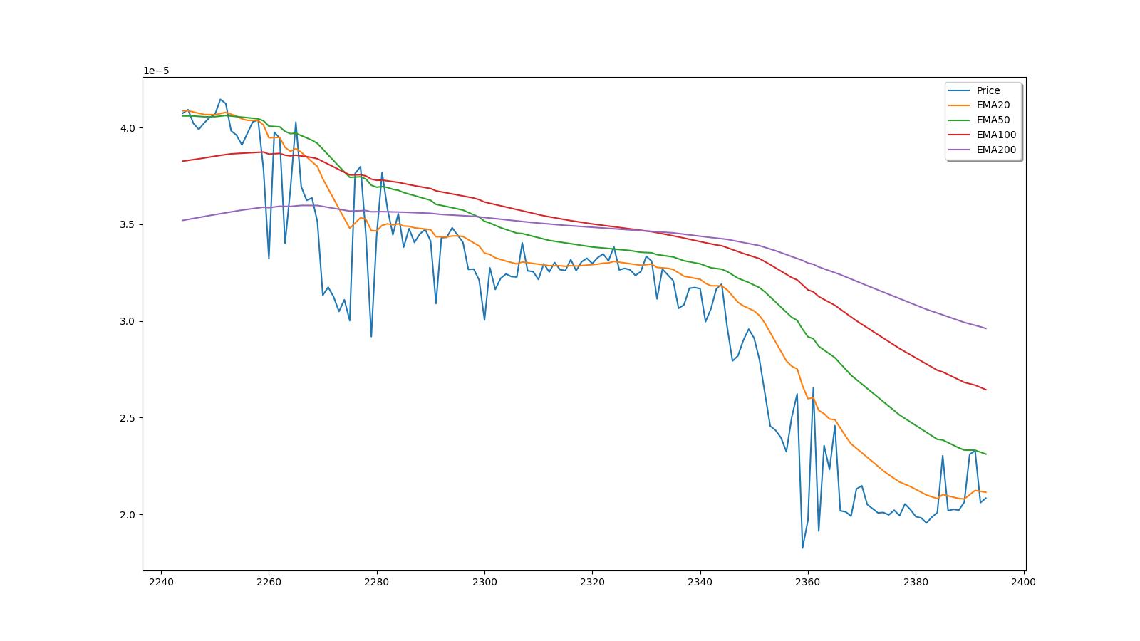 Ride My Car Exponential Moving Averages