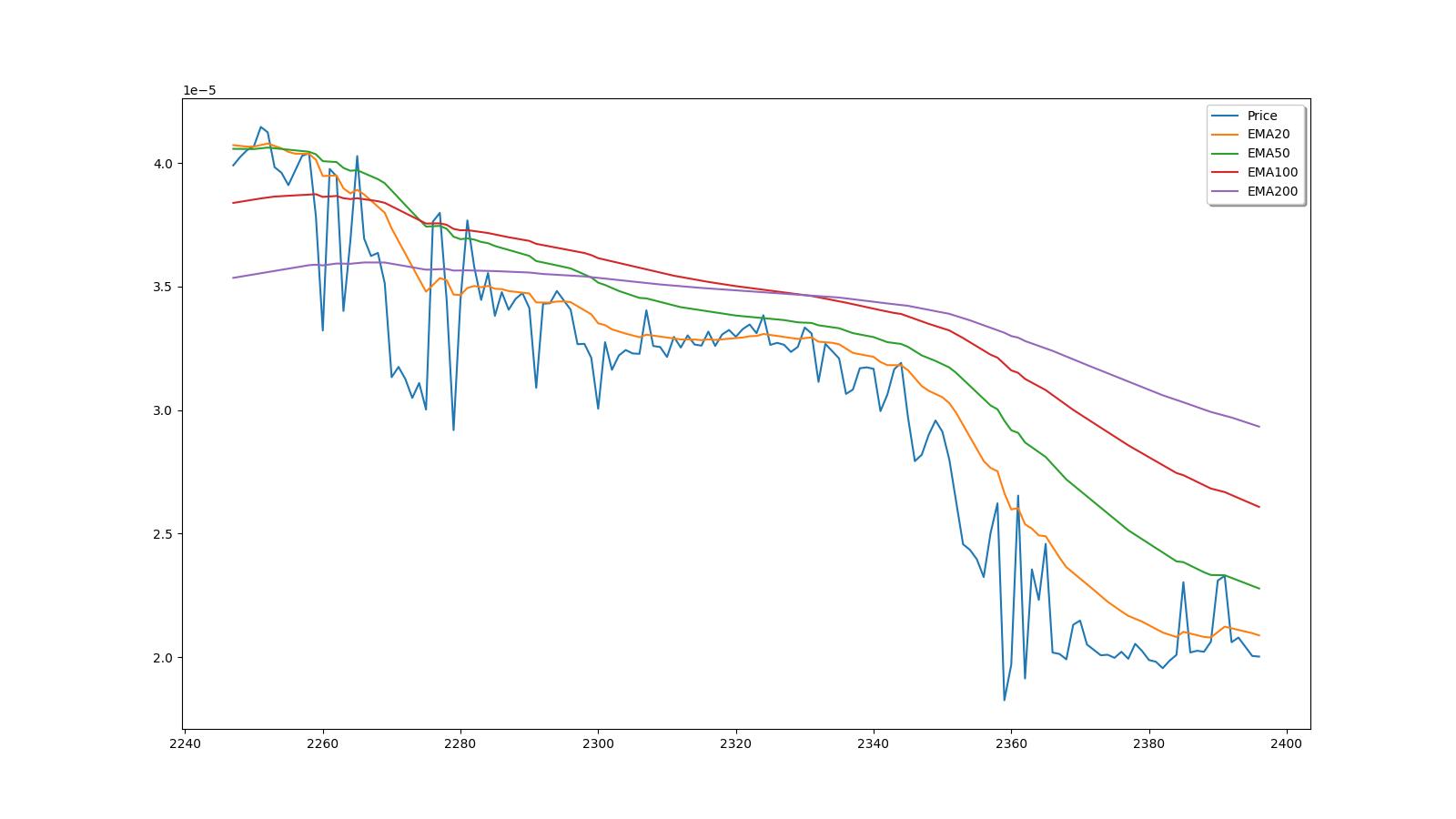 Ride My Car Exponential Moving Averages