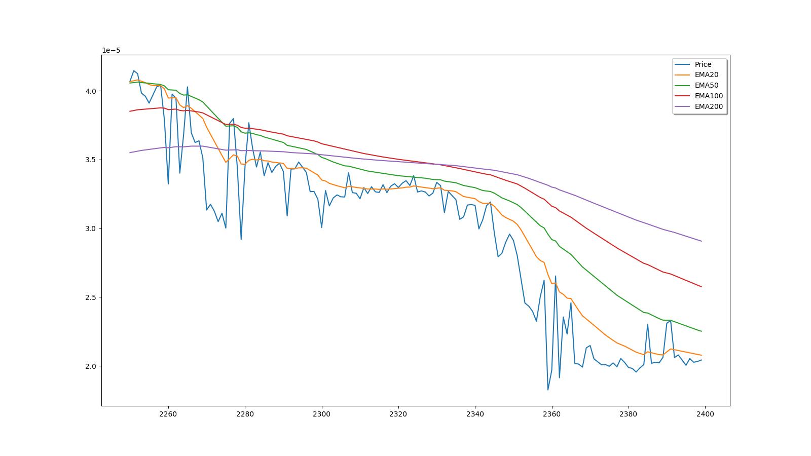 Ride My Car Exponential Moving Averages