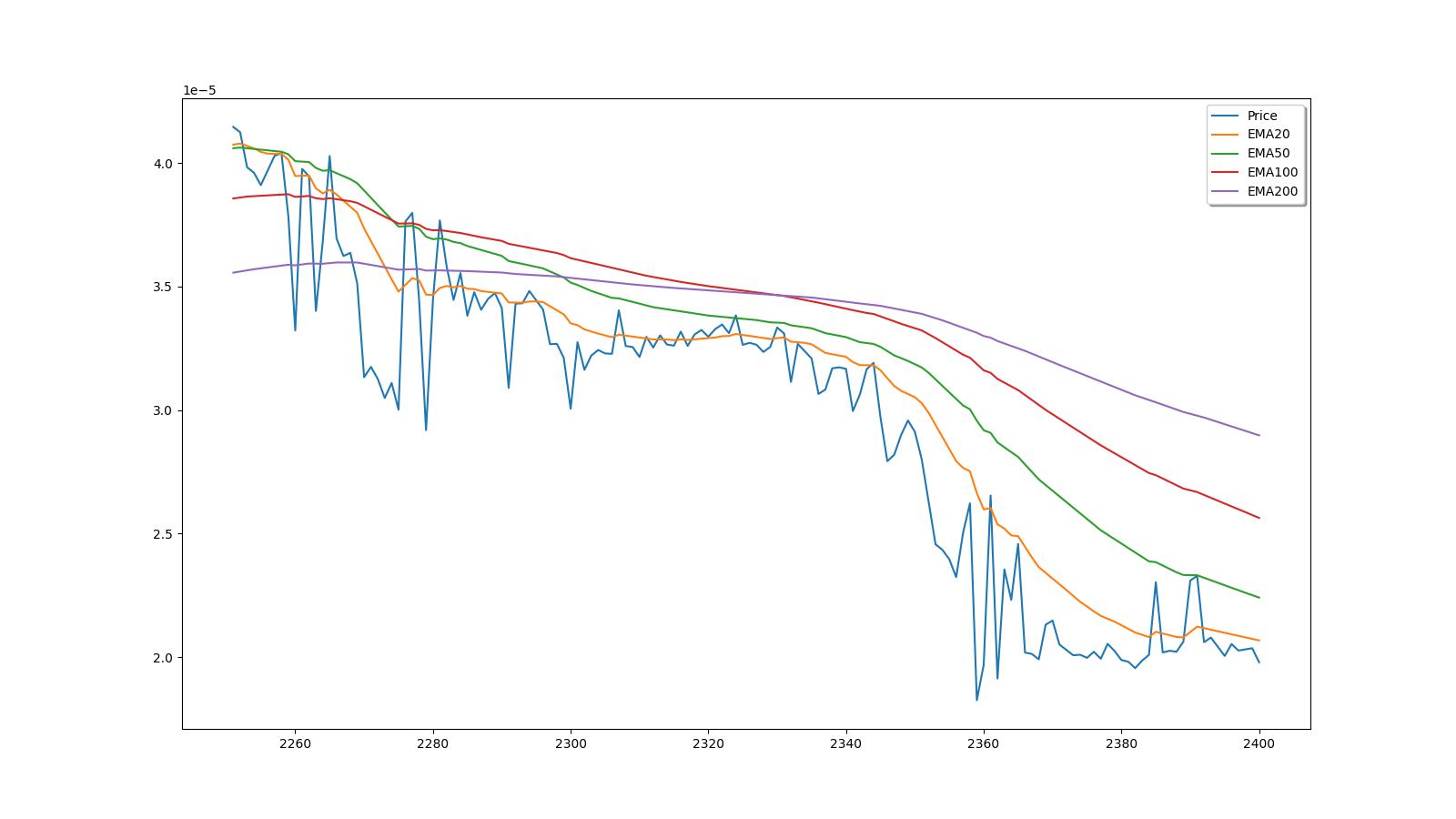 Ride My Car Exponential Moving Averages