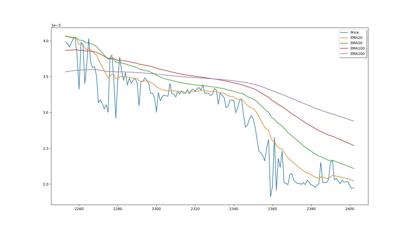 Ride My Car Exponential Moving Averages