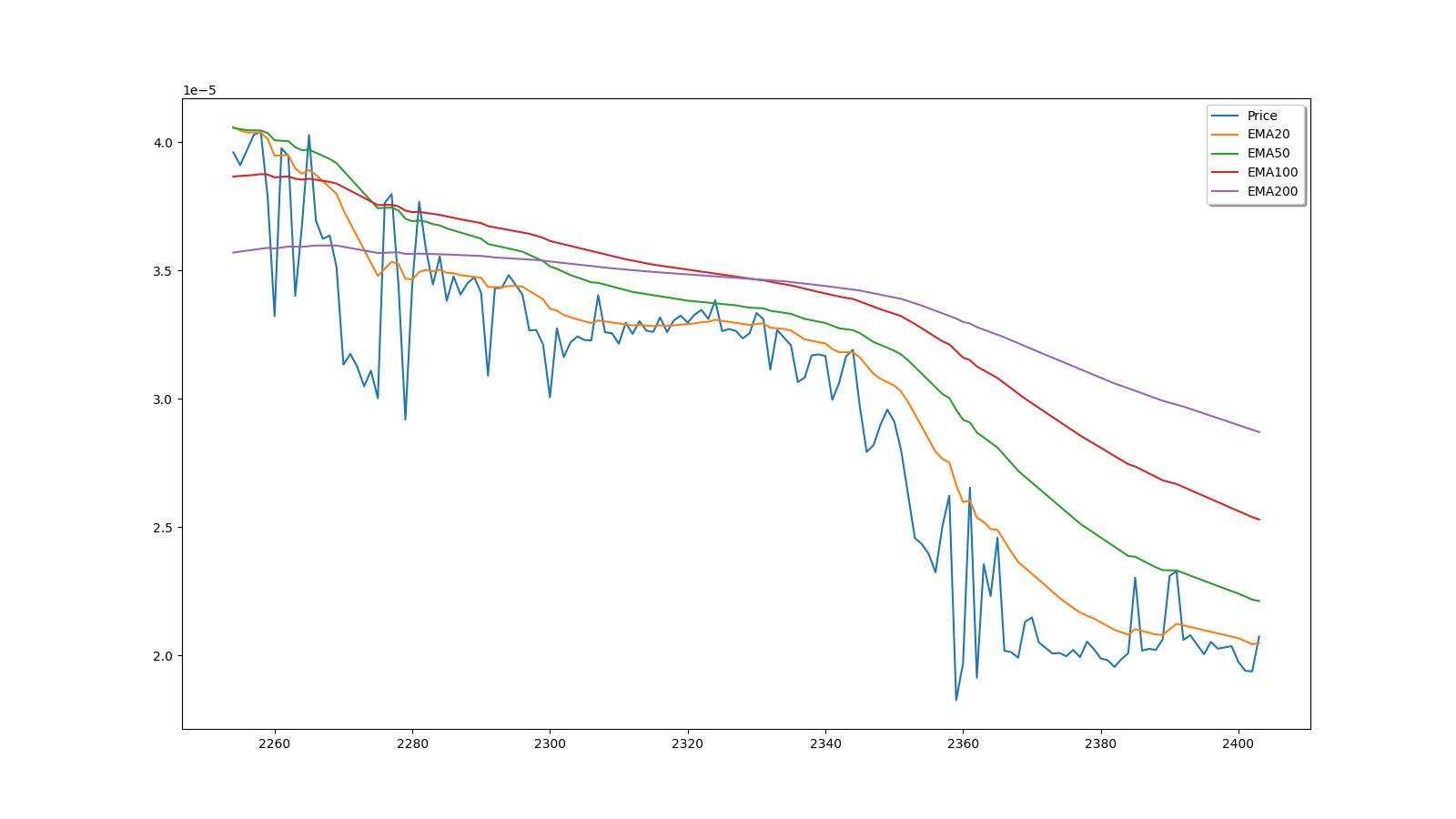Ride My Car Exponential Moving Averages