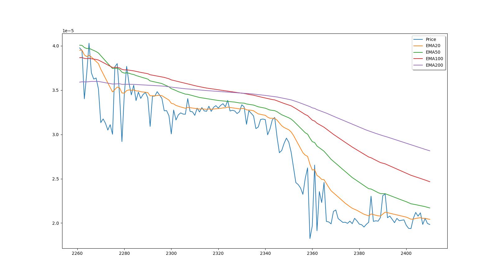 Ride My Car Exponential Moving Averages