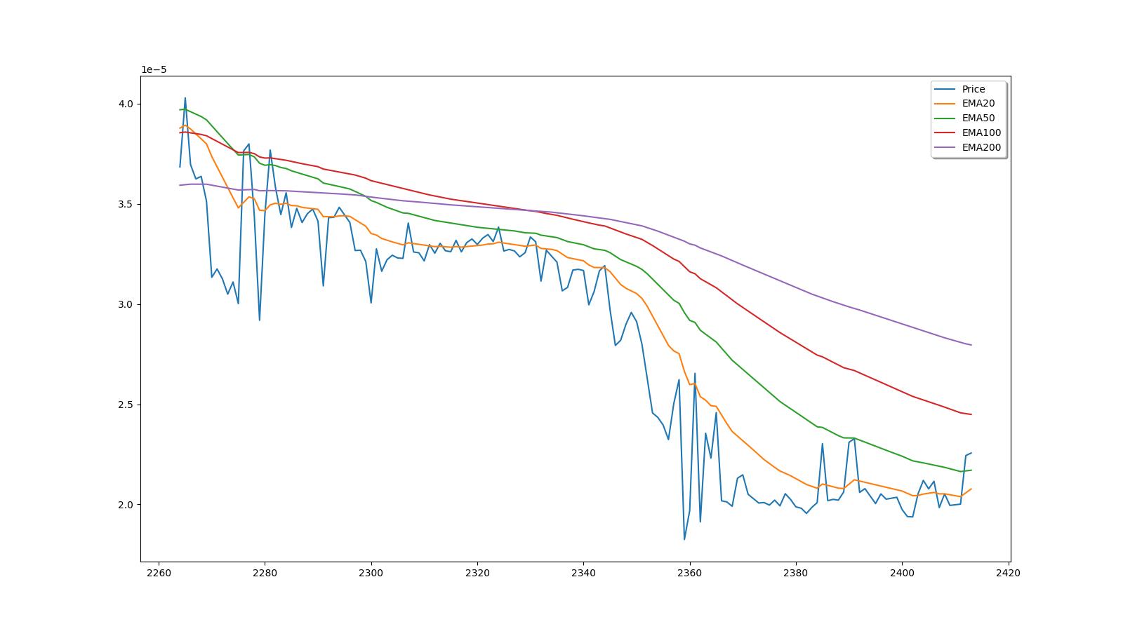Ride My Car Exponential Moving Averages