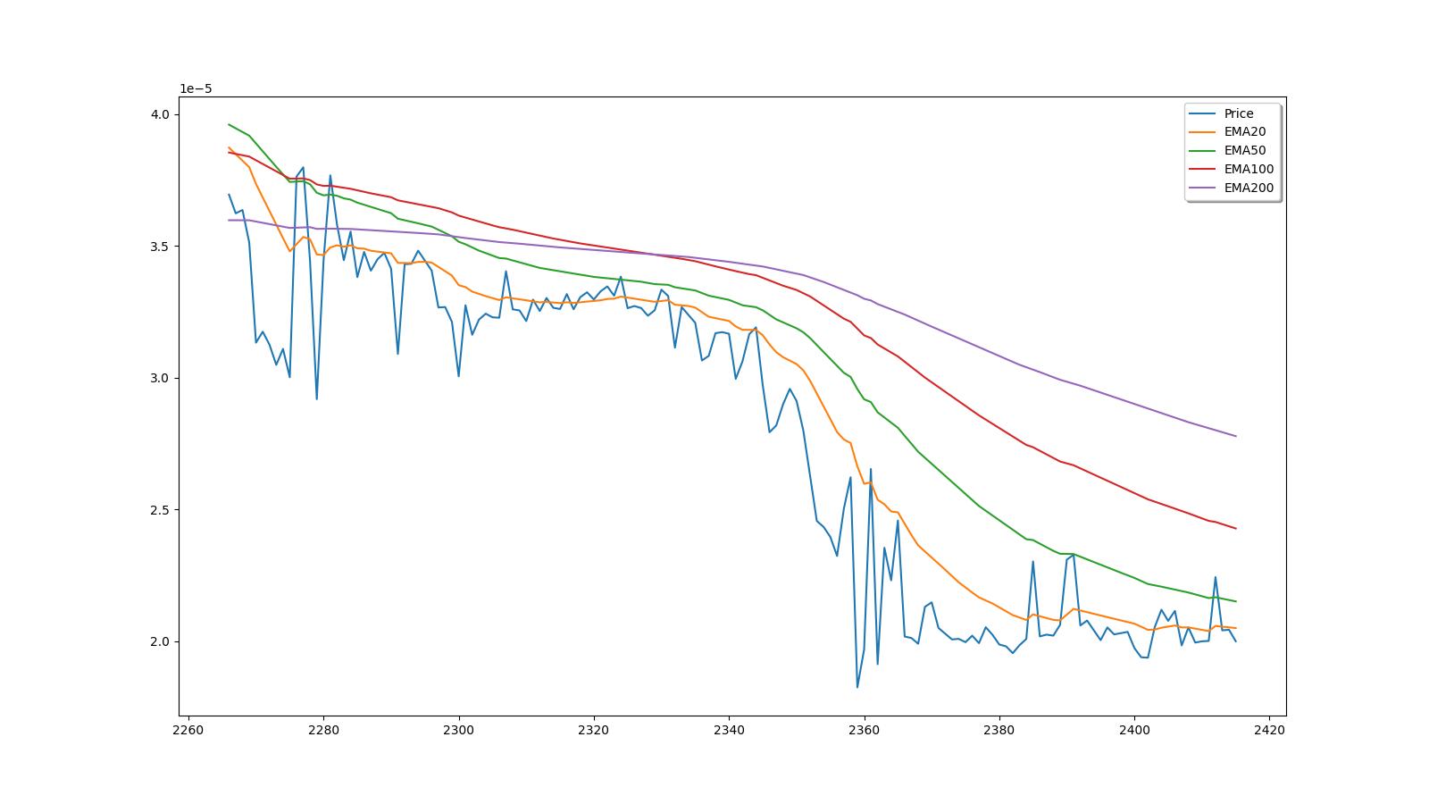 Ride My Car Exponential Moving Averages