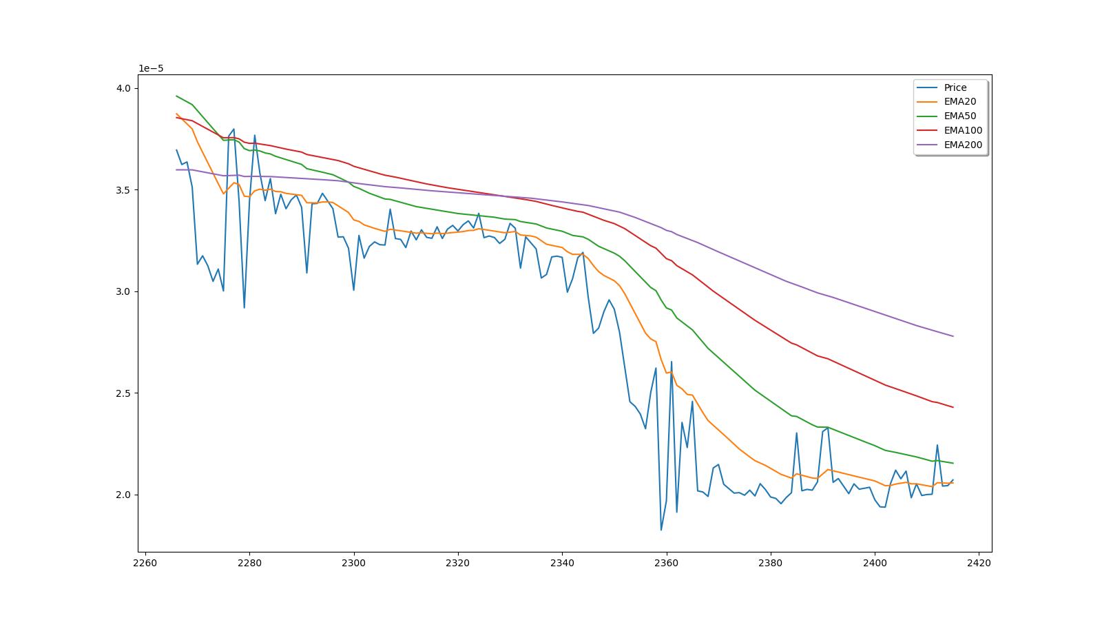 Ride My Car Exponential Moving Averages