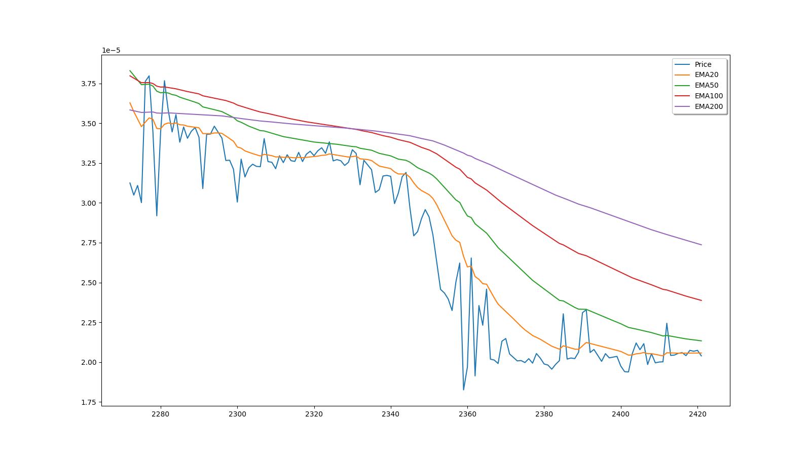 Ride My Car Exponential Moving Averages
