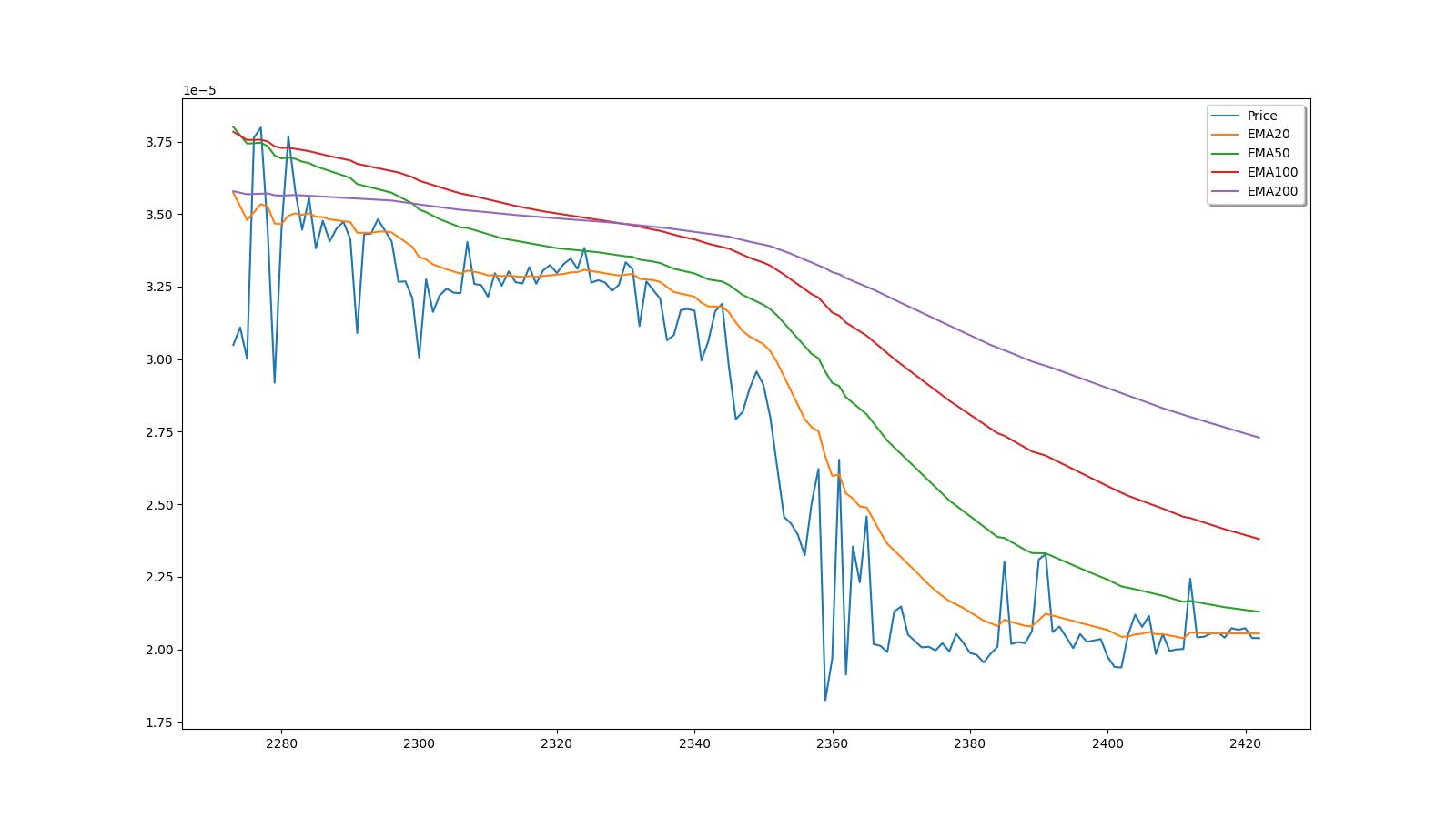 Ride My Car Exponential Moving Averages
